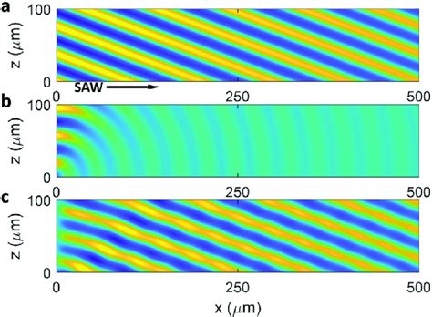 First Order Transient Acoustic Pressures In The X Z Plane Arising From Download Scientific