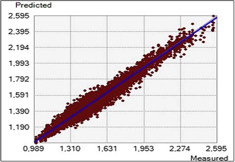 Cross Validation Of The Model Download Scientific Diagram