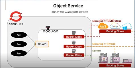 Leveraging Odf For Ai Workloads On Openshift · Meatybytes