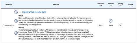Introducing Salesforce Product Roadmaps By Marc Braga Salesforce Architects Medium