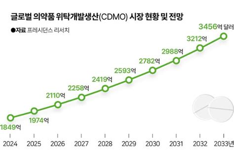 트럼프 2기 더 강해지는 바이오 탈중국 중소형 수요 증가 각국 경쟁 확대로 Cdmo 시장 ‘출렁 한국일보
