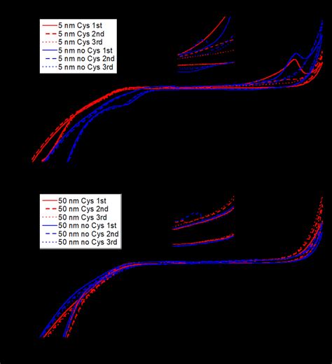 Cyclic Voltammograms Potentiostat 3 Pige 2 Of 5 A And 50 B Nm Au Download Scientific
