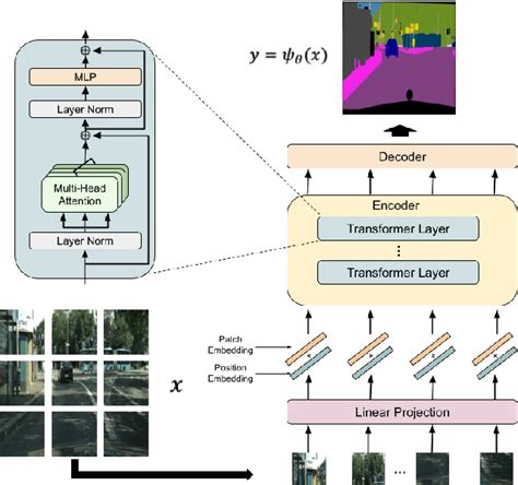 Figure 2 From Privacy Preserving Semantic Segmentation Using Vision Transformer Semantic Scholar