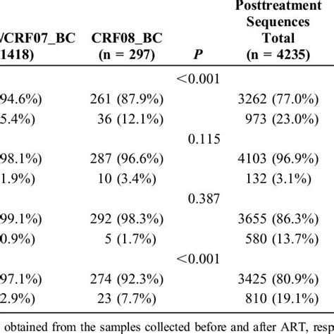 Prevalence Of Drug Resistance Mutation Among Sequences Sampled Before