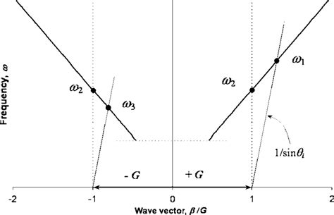 Coupling Condition From Eq For A Single Grating Waveguide Of