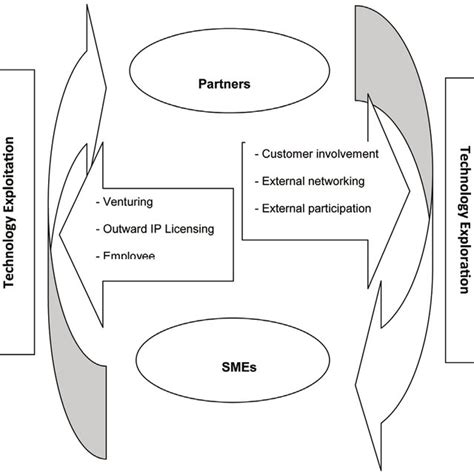 Life Cycle Of Technology Exploration And Technology Exploitation In SMEs Download Scientific