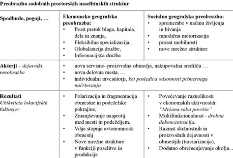 The Transformation Of Modern Spatial Settlement Structures Download Scientific Diagram