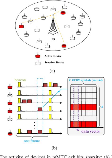 Figure From Compressive Sensing Based Joint Activity And Data Detection For Grant Free Massive