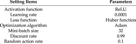 Configuration Of Deep Neural Network Download Scientific Diagram