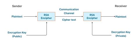 What Is A Digital Signature Algorithm Dsa Rsa Vs Dsa Algorithm