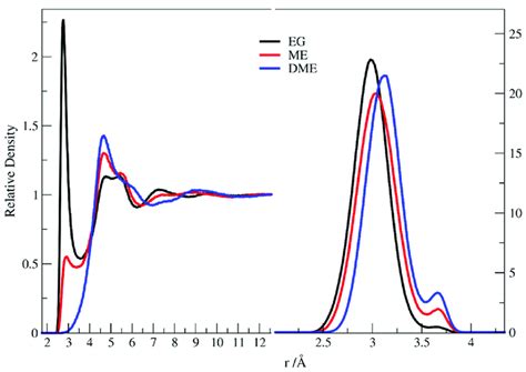 O1 O2 Radial Distribution Function Intermolecular Left Panel