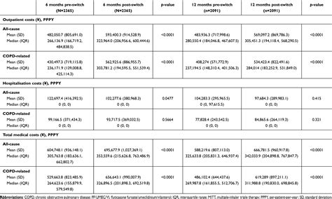 Effectiveness Of Switching From Multiple Inhaler To Once Daily Single