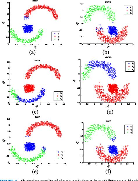Figure 3 From A Feature Reduction Multi View K Means Clustering