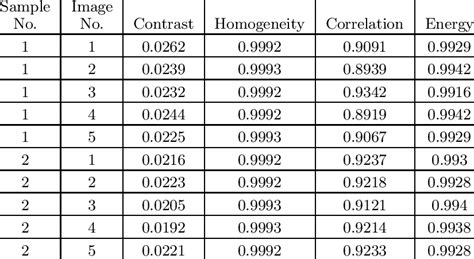 Glcm Features Of Two Sample Images Download Table