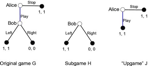 Backward Induction Versus Subgame Perfection Download Scientific Diagram