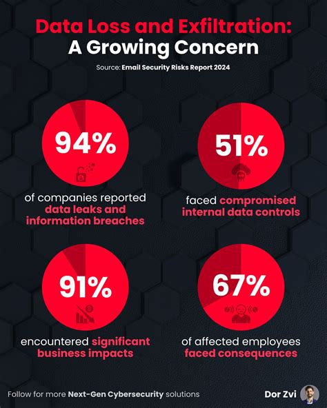 Dor Zvi On Linkedin Cybersec Dlp Datalossprevention Vdi Vpn