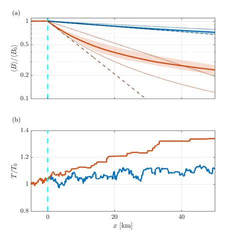 Spatial Evolution Of The Wave Amplitude A In Logarithmic Scale And Download Scientific Spatial Evolution Of The Wave Amplitude A In Logarithmic Scale And Download Scientific
