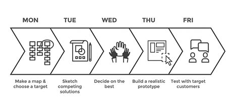 Design Sprint Và 5 Giai đoạn Của Design Sprint