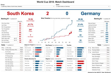 4 Ways The Tableau Community Visualizes World Cup Data