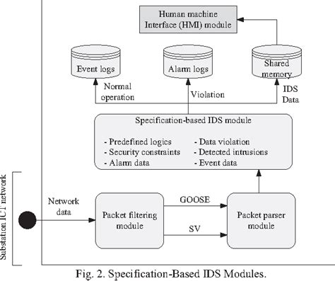 Figure 2 From Detection Of Cyber Intrusions Using Network Based Multicast Messages For