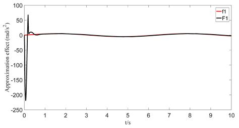 Adaptive Fuzzy Event Triggered Cooperative Control For Multi Robot Systems A Predefined Time