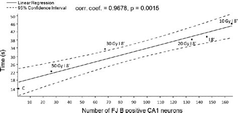 Linear Regresion Model Of The Dependance Of The Time Needed To Find The Download Scientific