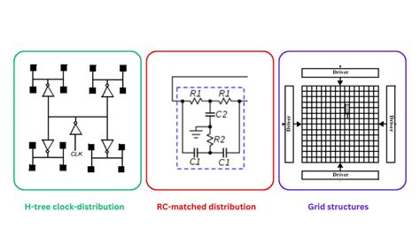 Clock Distribution Techniques Siliconvlsi