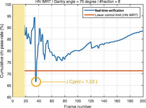 Demonstration Of A Real Patient Case Of EPID Synchronisation Issue In Download Scientific
