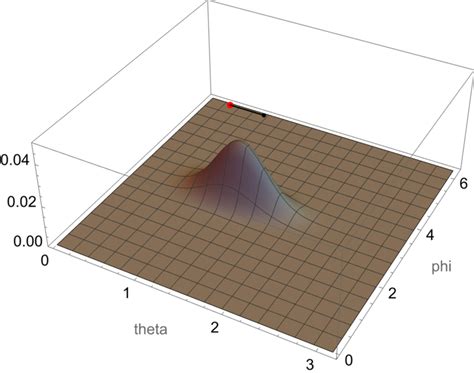 Two Sets Of Plots For A General Off Diagonal Symbol 346 For The N