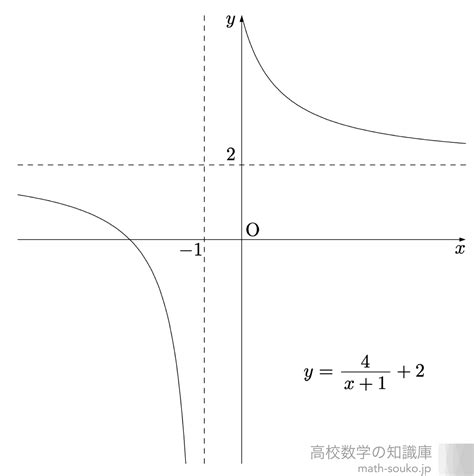 分数関数のグラフ 反比例と平行移動 高校数学の知識庫