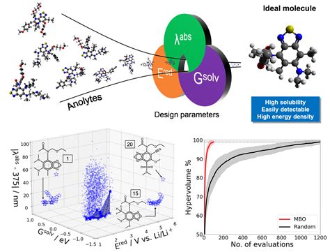 Discovery Of Energy Storage Materials Using Multi Objective Bayesian Optimization Joint Center