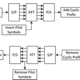 PDF Performance Analysis Of An OFDM PHY Scheme With Zero Forcing