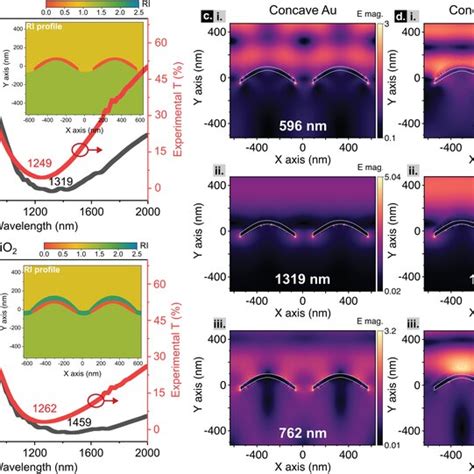 Optical Characteristics Of The Resonant Structures For The Realization Download Scientific