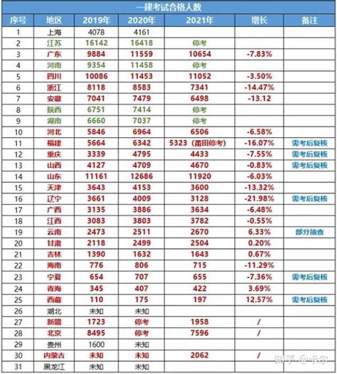 一建通过率 知乎