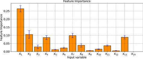 Feature Importance Analysis Using Xgboost Model Download Scientific