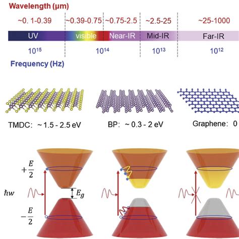 A The Frequency Ranges Corresponding To The Band Gaps Of 2d Materials Download Scientific