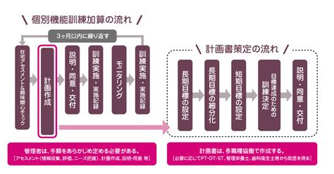 【個別機能訓練加算】ケアの流れの中での整合性と計画書の中での整合性 ほぼ毎日更新！お役立ち情報