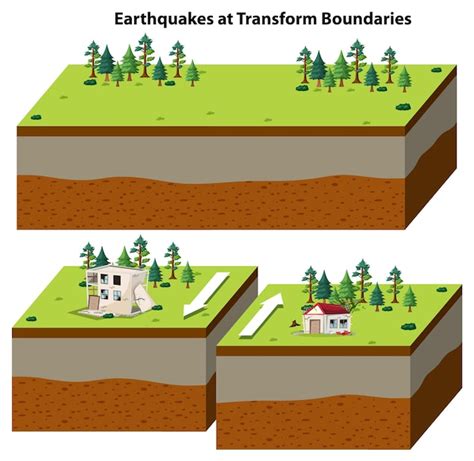 Premium Vector Earthquakes At Transform Boundaries
