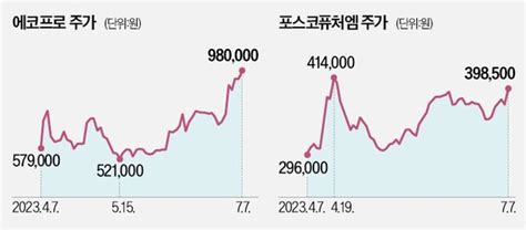 에코프로·포스코퓨처엠 질주2차전지 Etf도 인기 네이트 뉴스