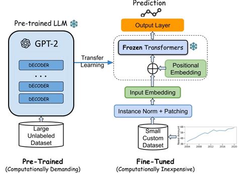 Financial Time Series Time Series Models Transformer Foundation