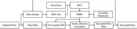 The Encryption Process Download Scientific Diagram
