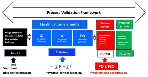 Food Safety Objectives The Nexus Among Preventive Controls Validation And Food Safety Assurance