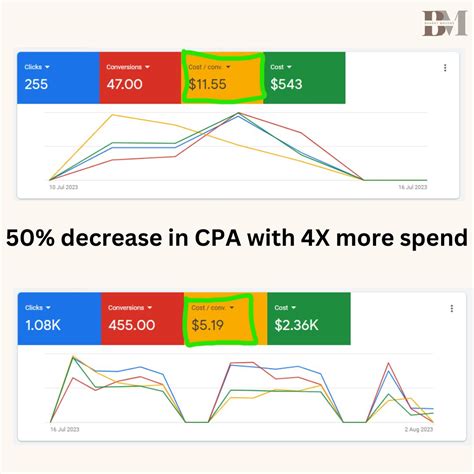 Kanish Jain On Linkedin Ecommerce Brands Branding