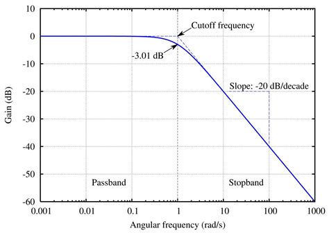 Cutoff Frequency Formula Simplified And Elucidated