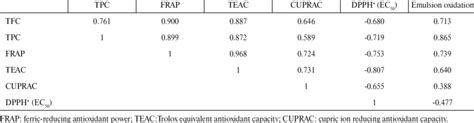 Pearsons Correlation Coeffi Cients R Between Total Phenolic Content