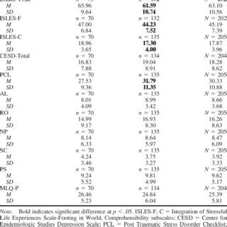 Means And Standard Deviations By Sex Download Table