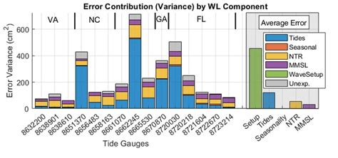 Error Variance Between The Observed And Model Swl At Each Tide Gauge Download Scientific