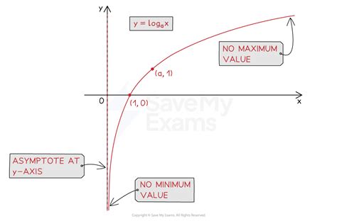 Logarithmic Functions Edexcel Igcse Further Maths Revision Notes 2019