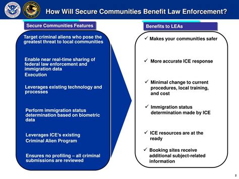 Ppt Secure Communities Powerpoint Presentation Free Download Id