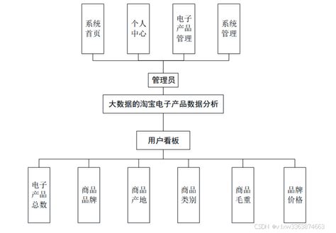基于大数据的淘宝电子产品数据分析的设计与实现pythondjangolw系统源码 调试